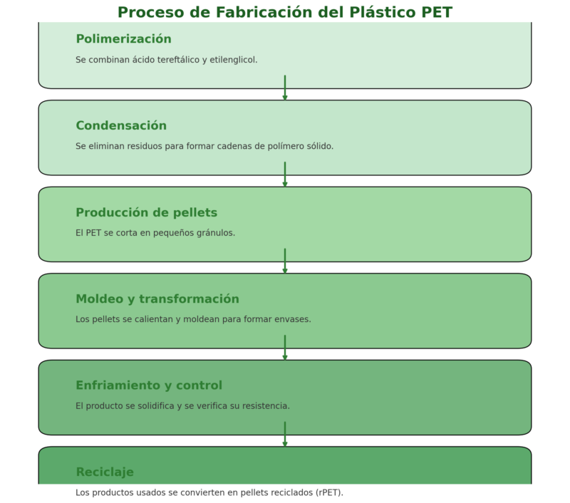 ¿Cómo se fabrica el plástico PET? - ENVASES PET